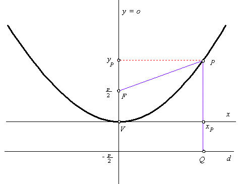Daniela Velichova: Parabola module