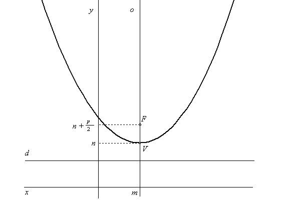 Daniela Velichova: Parabola module