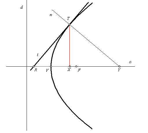Parabola
